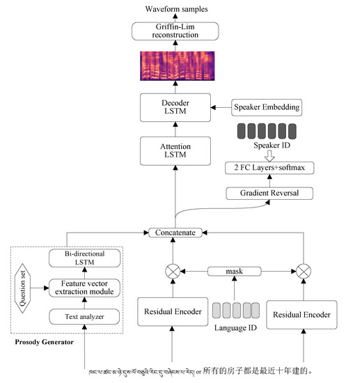 Meta-Learning for Mandarin-Tibetan Cross-Lingual Speech Synthesis