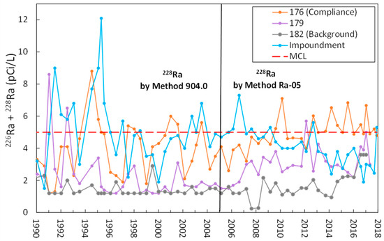 Interlaboratory Comparison of 226Ra and 228Ra Activity Concentrations ...