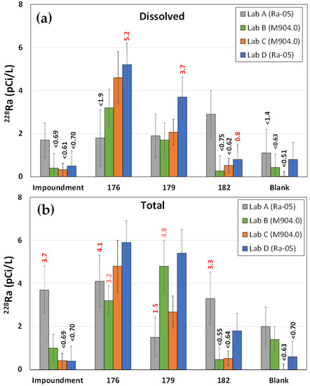 Interlaboratory Comparison of 226Ra and 228Ra Activity Concentrations ...