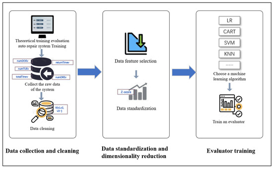 Engineering Design and Evaluation of the Process Evaluation Method of ...