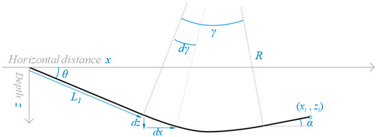 Research on Horizontal Directional Drilling (HDD) Trajectory Design and ...