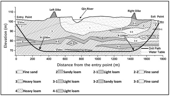 Research on Horizontal Directional Drilling (HDD) Trajectory Design and ...