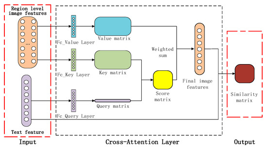 A Cross-Attention Mechanism Based on Regional-Level Semantic Features of Images for Cross-Modal ...