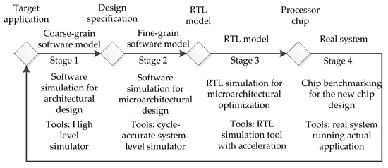 Applied Sciences | Free Full-Text | Late-Stage Optimization of Modern ...