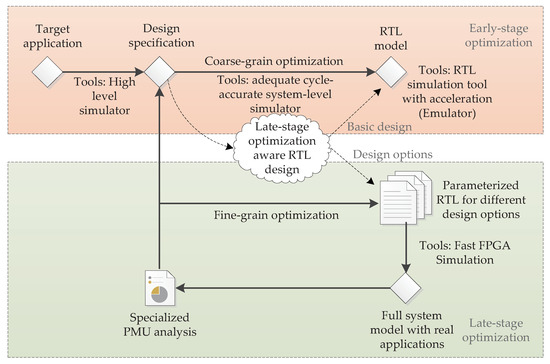 Late-Stage Optimization of Modern ILP Processor Cores via FPGA Simulation
