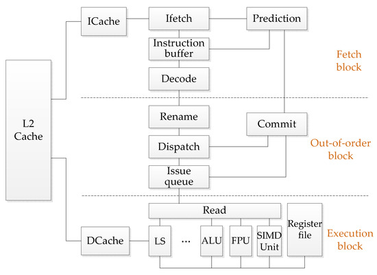 Late-Stage Optimization of Modern ILP Processor Cores via FPGA Simulation
