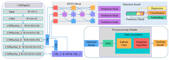 Applied Sciences | Free Full-Text | Multi-Vehicle Tracking Based on ...