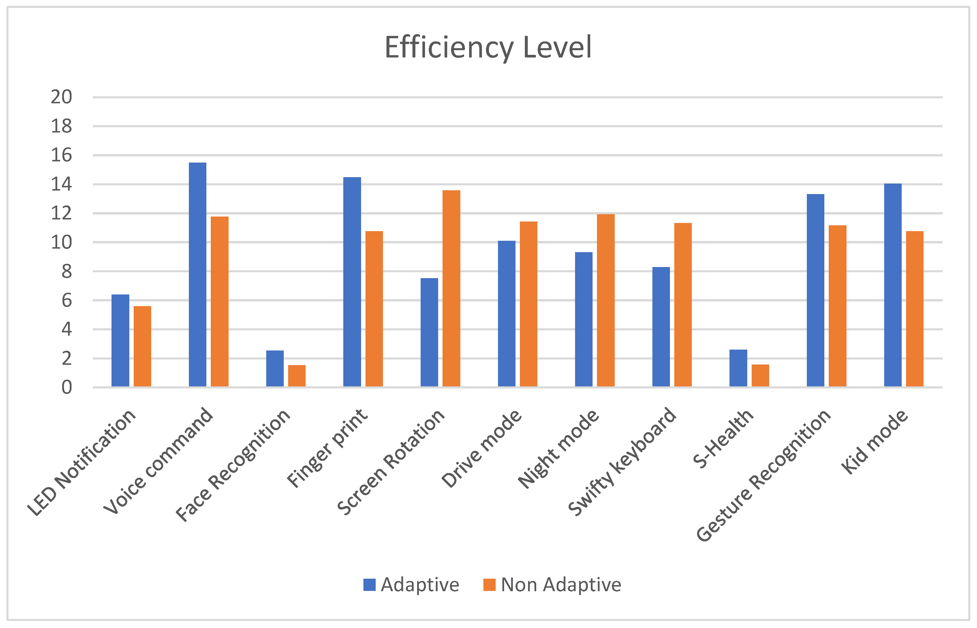 Intelligence and Usability Empowerment of Smartphone Adaptive Features