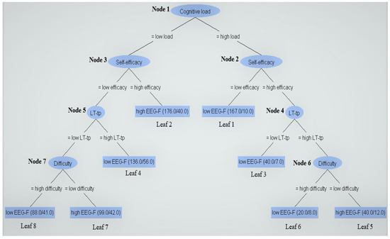 A Method Detecting Student’s Flow Construct during School Tests through ...