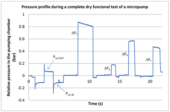 Dry Test Methods for Micropumps