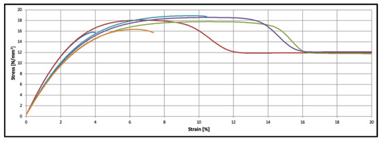 Parametric Numerical Modeling and Fabrication of PCL Scaffolds for Bone ...