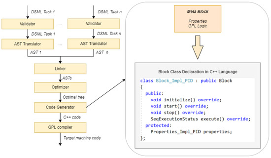 Evolution of Domain-Specific Modeling Language: An Example of an ...