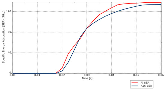Assessing the Crashworthiness Analysis on Frontal and Corner Impacts of ...