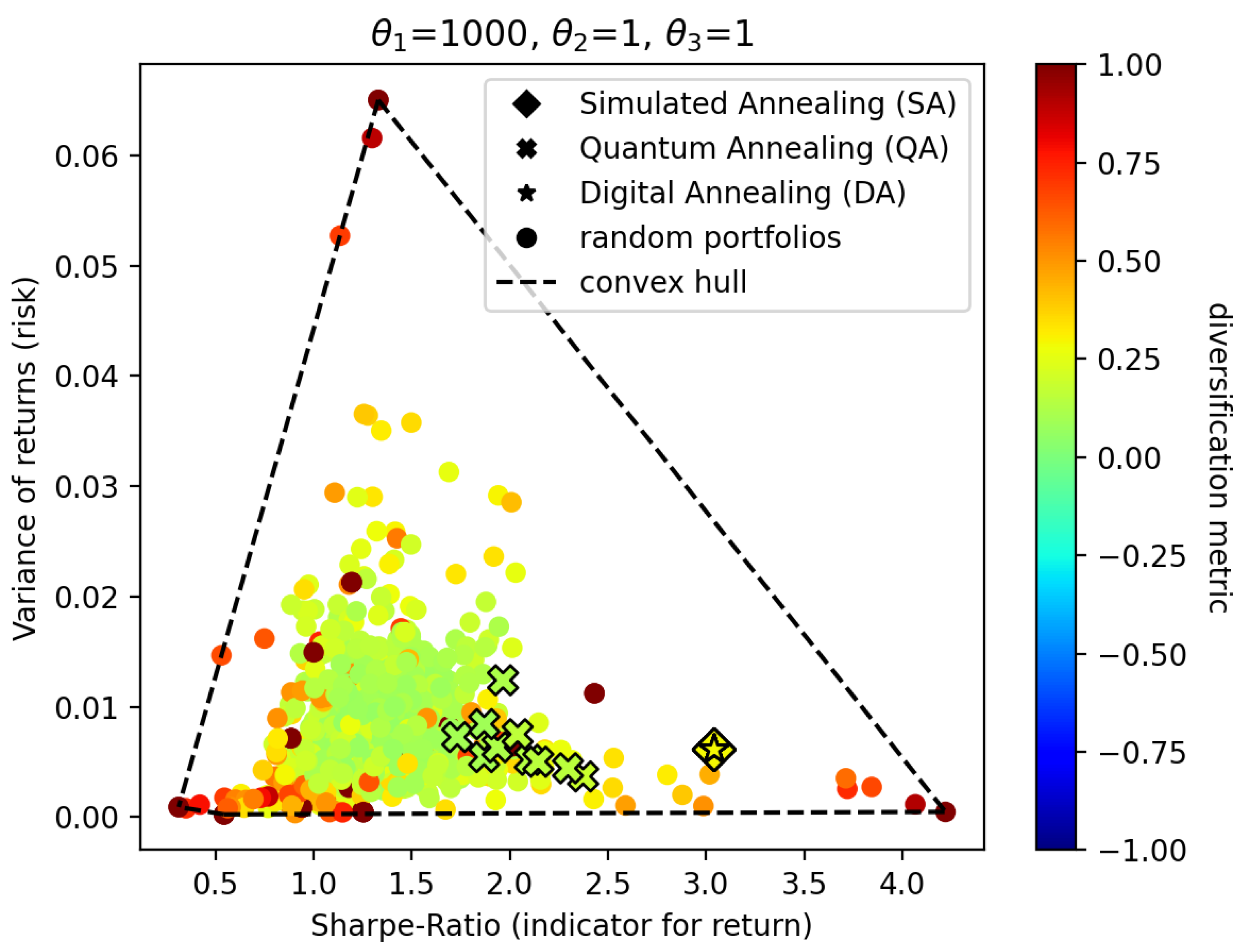 Strategic Portfolio Optimization Using Simulated, Digital, and Quantum Annealing