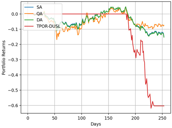Strategic Portfolio Optimization Using Simulated, Digital, and Quantum Annealing