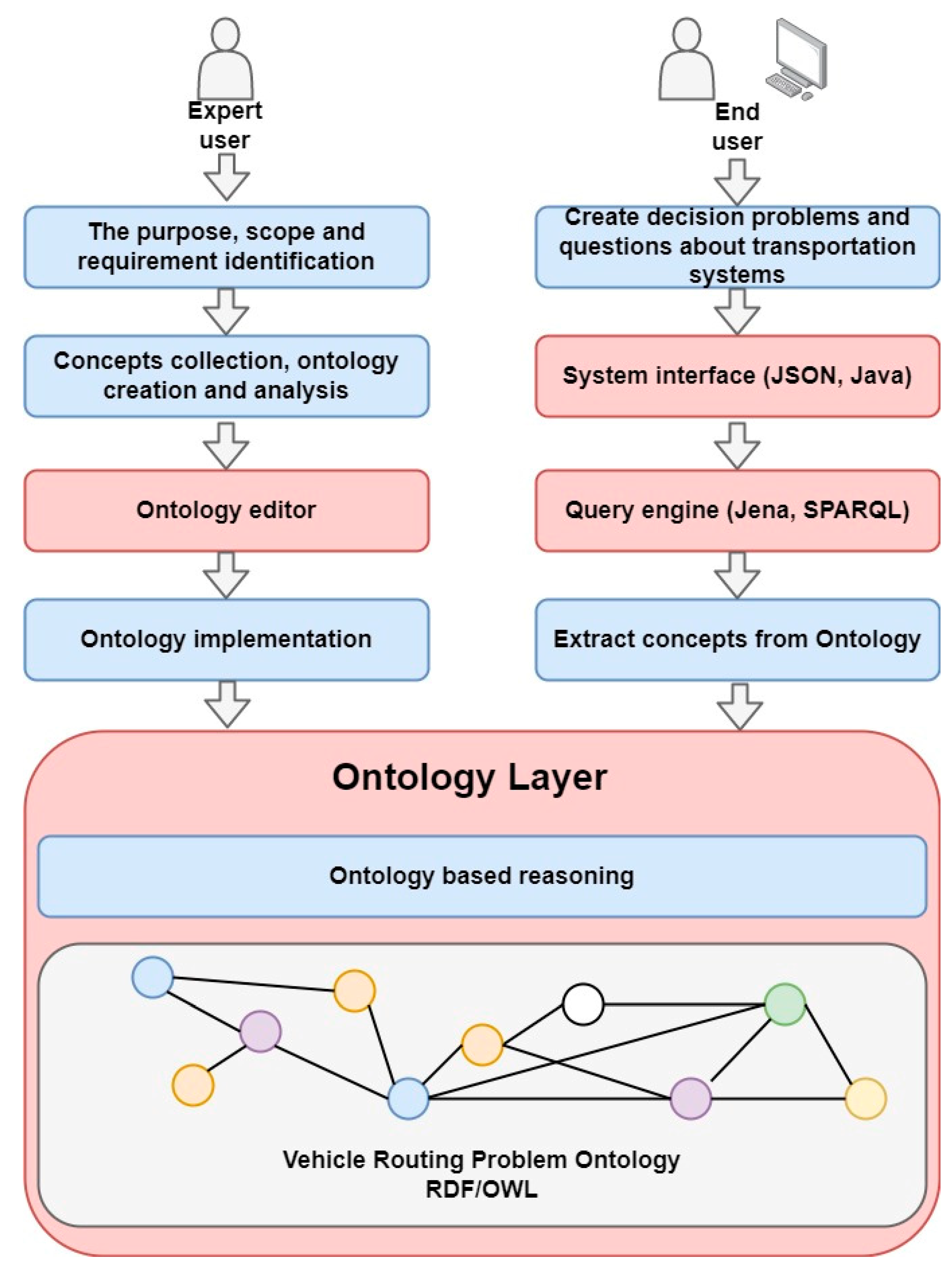 Applied Sciences | Free Full-Text | Ontology Support for Vehicle Routing Problem