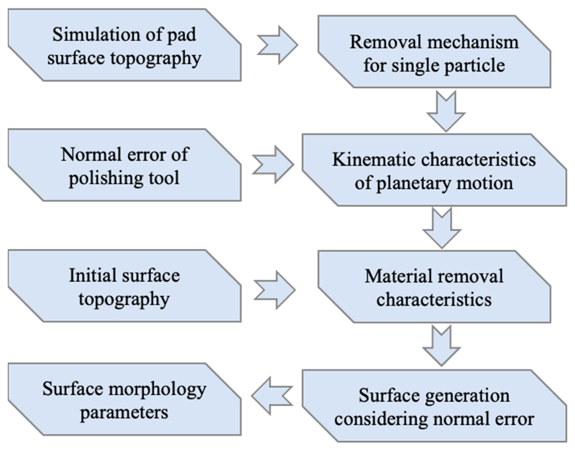 Effect of Robot Motion Accuracy on Surface Form during Computer ...