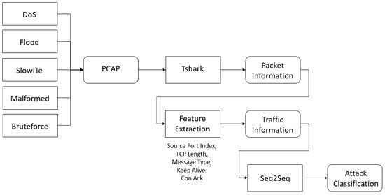 Novel Feature Extraction Method for Detecting Malicious MQTT Traffic Using Seq2Seq