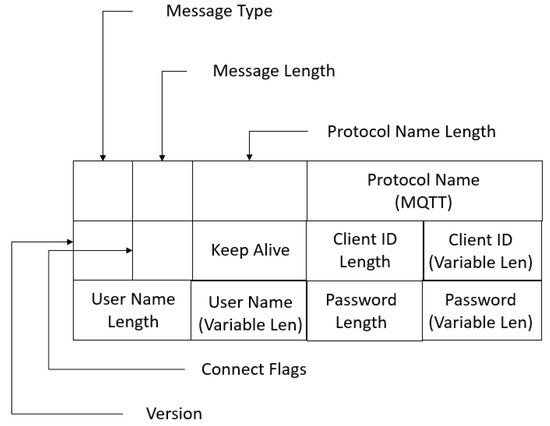 Novel Feature Extraction Method for Detecting Malicious MQTT Traffic Using Seq2Seq