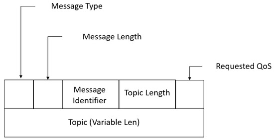 Novel Feature Extraction Method for Detecting Malicious MQTT Traffic Using Seq2Seq