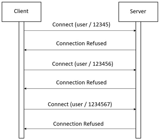 Novel Feature Extraction Method for Detecting Malicious MQTT Traffic ...