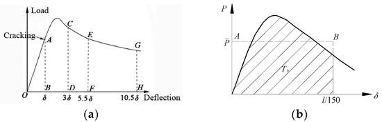 Investigation into the Flexural Toughness and Methods of Evaluating Ductile Concrete