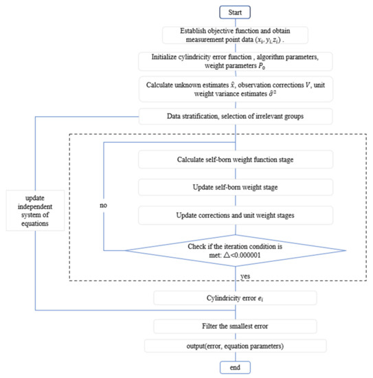 Applied Sciences | Free Full-Text | An Improved Self-Born Weighted Least Square Method for ...