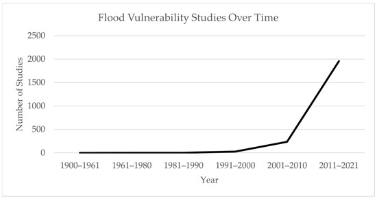 A Systematic Review: To Increase Transportation Infrastructure ...