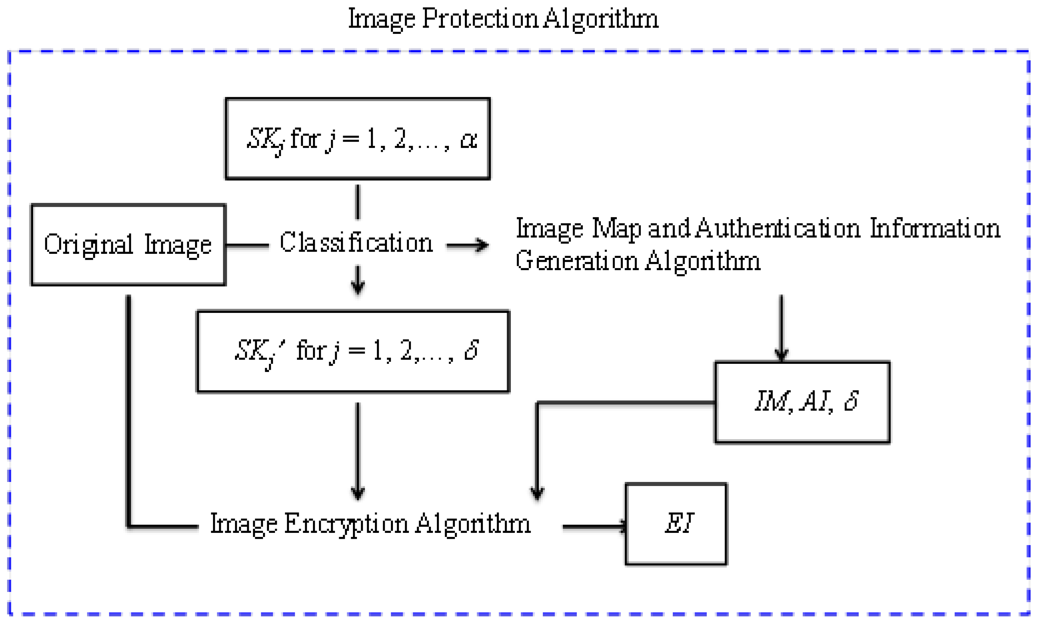Privacy-Preserved Image Protection Supporting Different Access Rights