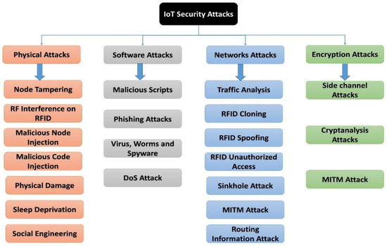 An Intrusion Detection and Classification System for IoT Traffic with ...