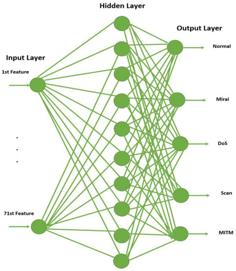 An Intrusion Detection and Classification System for IoT Traffic with Improved Data Engineering
