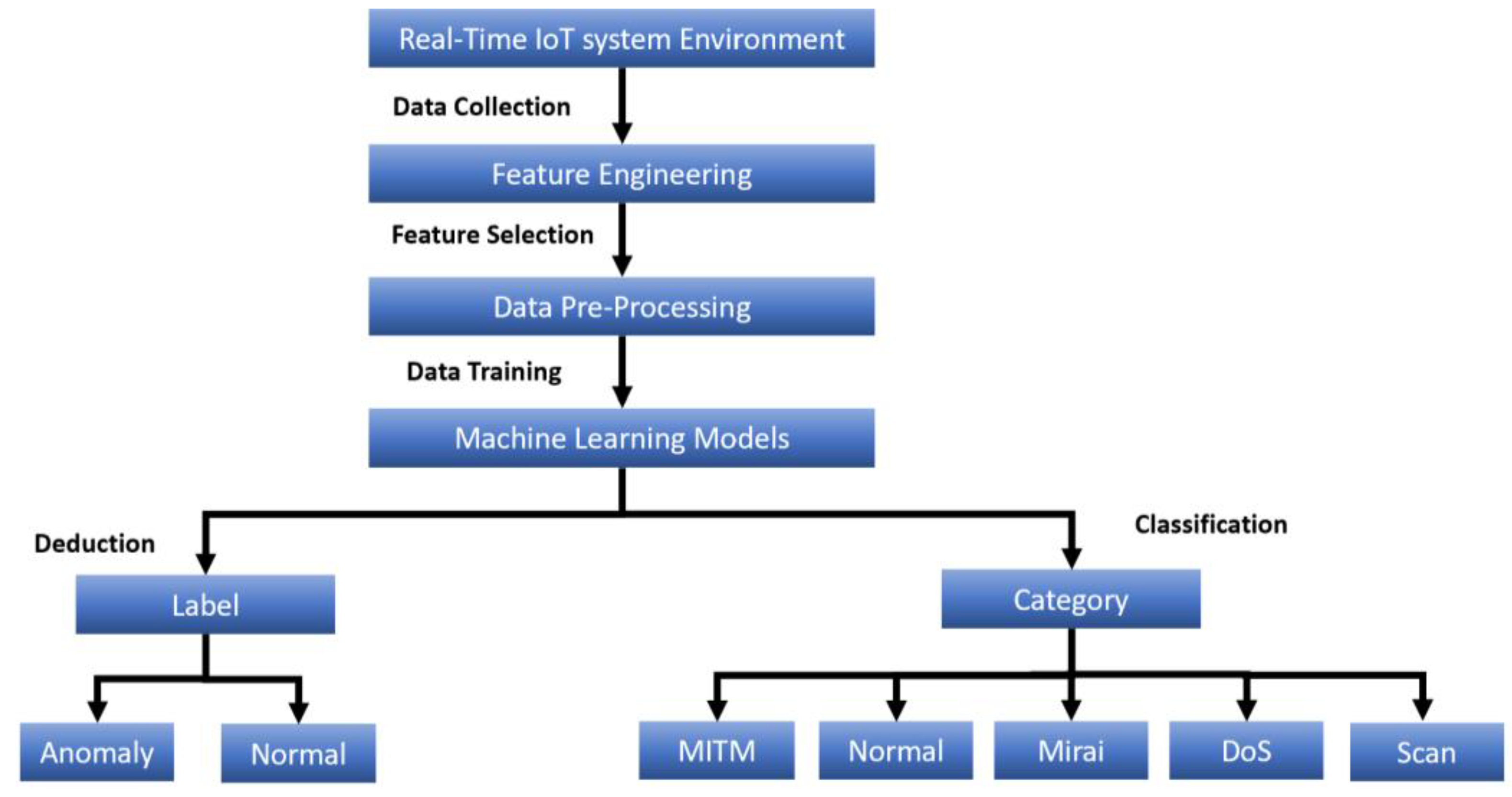 An Intrusion Detection and Classification System for IoT Traffic with ...