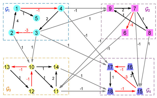 Ordered-Bipartite Consensus of Multi-Agent Systems under Finite Time Control