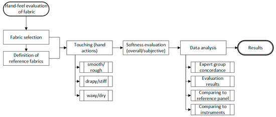 A Fast Training Method of a Fabric Hand-Feel Panel under Industry ...
