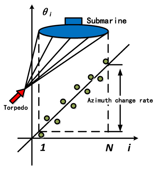 A Torpedo Target Recognition Method Based on the Correlation between Echo Broadening and ...