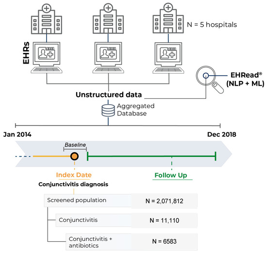 Clinical Characterization of Inpatients with Acute Conjunctivitis: A ...