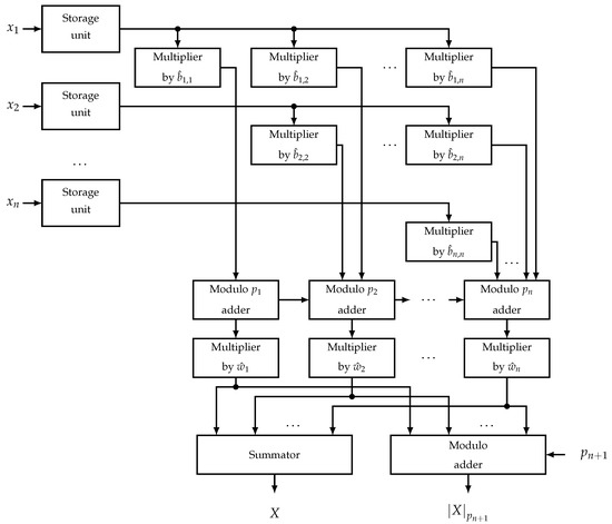 Performance Analysis of Hardware Implementations of Reverse Conversion from the Residue Number ...