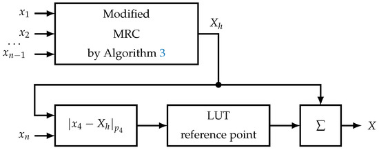 Performance Analysis of Hardware Implementations of Reverse Conversion from the Residue Number ...
