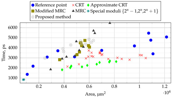 Performance Analysis of Hardware Implementations of Reverse Conversion from the Residue Number ...