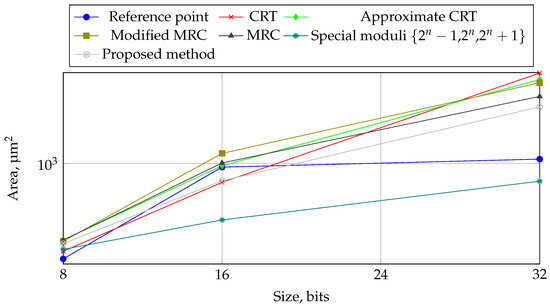 Performance Analysis of Hardware Implementations of Reverse Conversion from the Residue Number ...