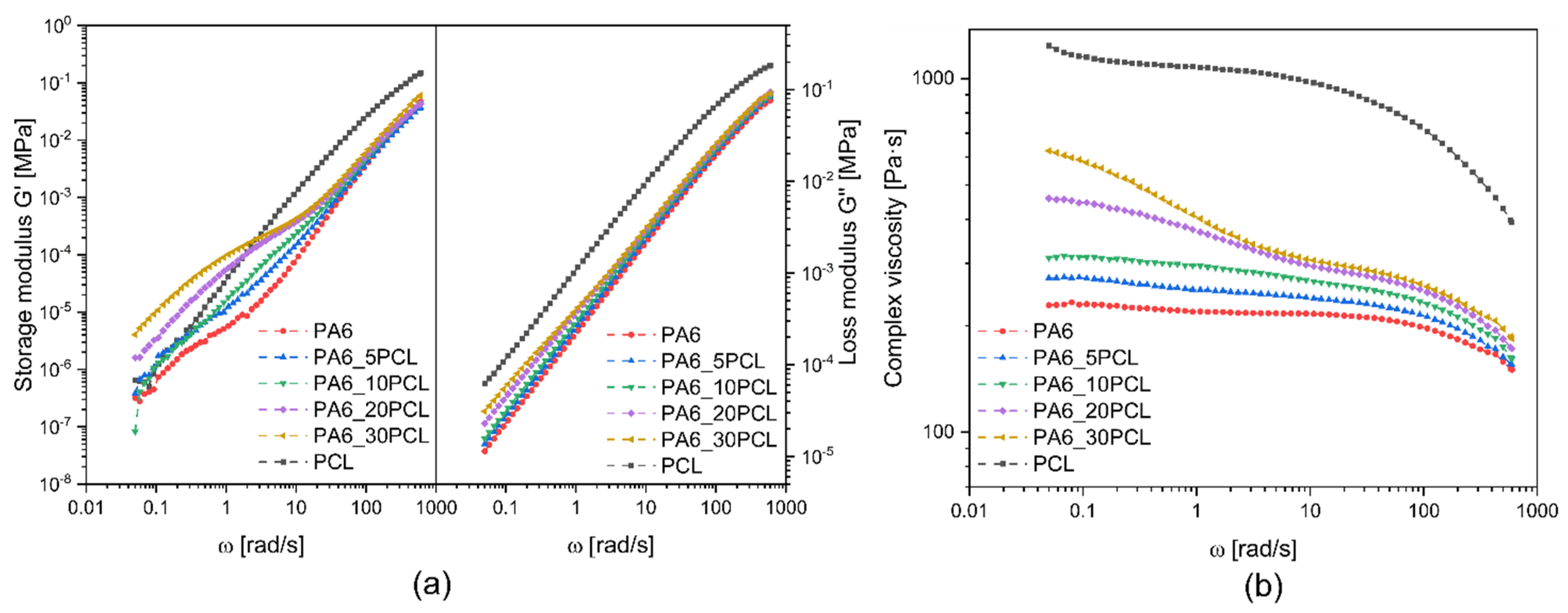 Development of Polyamide 6 (PA6)/Polycaprolactone (PCL) Thermoplastic Self-Healing Polymer ...