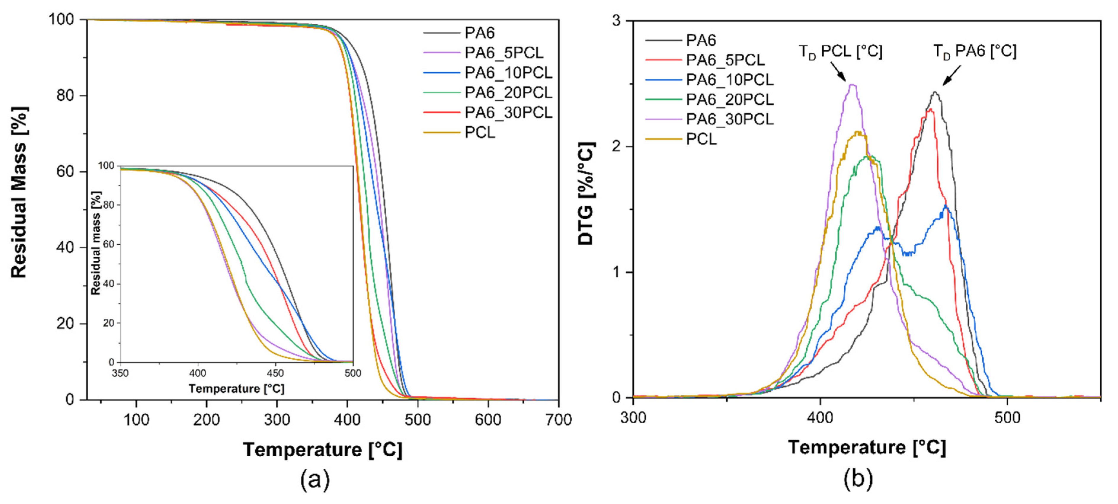 Development of Polyamide 6 (PA6)/Polycaprolactone (PCL) Thermoplastic ...