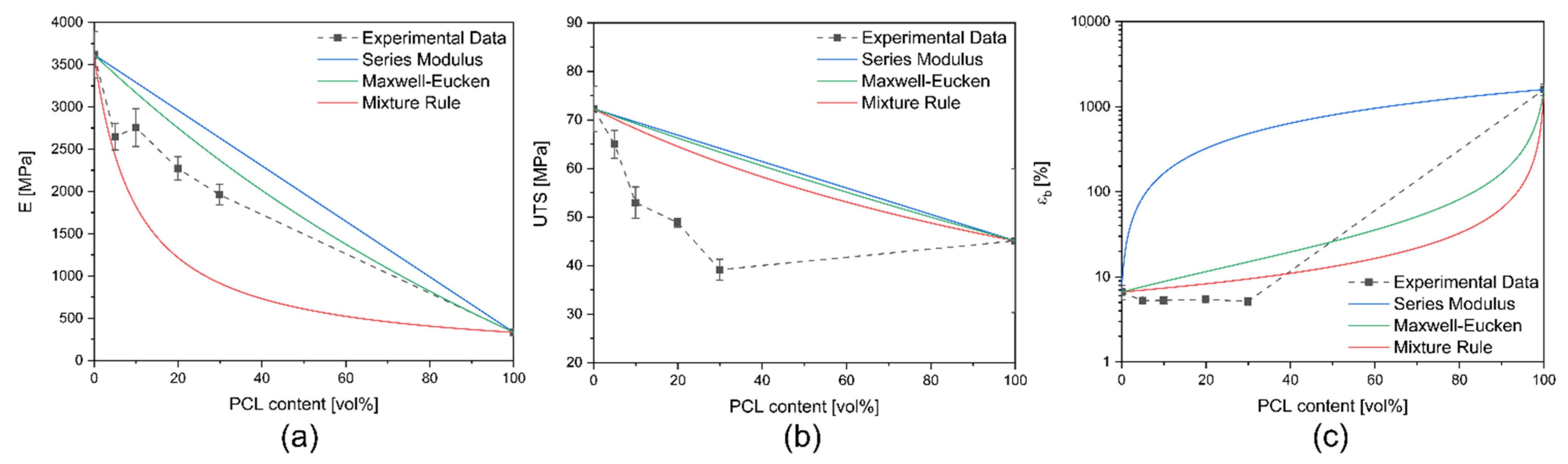 Development of Polyamide 6 (PA6)/Polycaprolactone (PCL) Thermoplastic ...