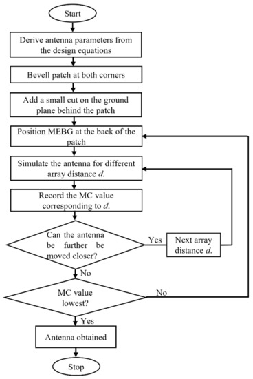 Mutual Coupling Effect and Reduction Method with Modified Electromagnetic Band Gap in UWB MIMO ...