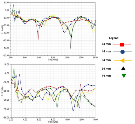 Mutual Coupling Effect and Reduction Method with Modified ...