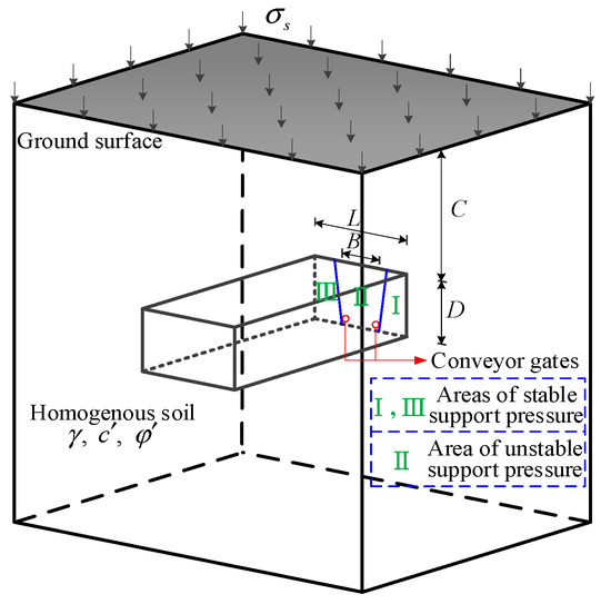 Working Face Stability of Box Shield Tunneling under Non-Uniform ...