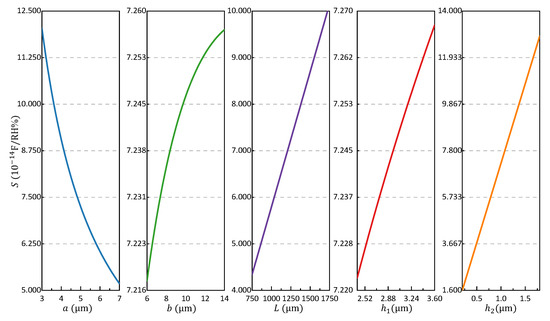 Applied Sciences | Free Full-Text | Design and Optimization of Interdigital Capacitive Humidity ...
