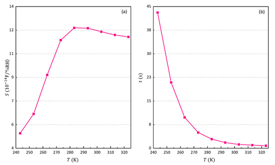 Applied Sciences | Free Full-Text | Design and Optimization of Interdigital Capacitive Humidity ...