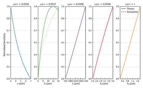 Applied Sciences | Free Full-Text | Design and Optimization of Interdigital Capacitive Humidity ...