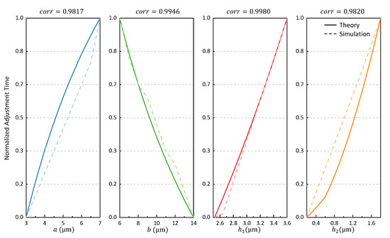 Applied Sciences | Free Full-Text | Design and Optimization of Interdigital Capacitive Humidity ...